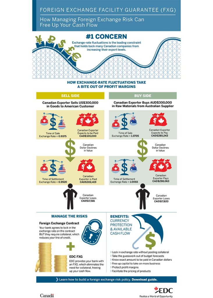 Infographic: Managing Foreign Exchange Risk - Canadian Electrical ...