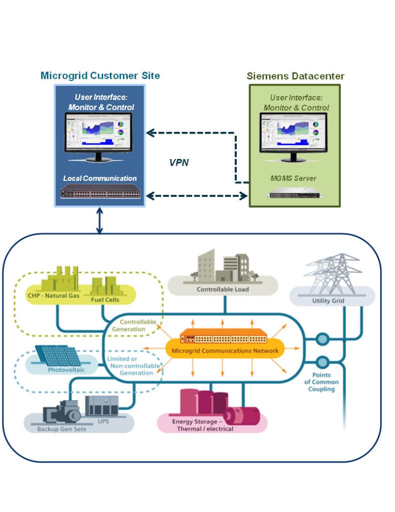 Siemens Launches Remote Microgrid Software Service for Small Power ...