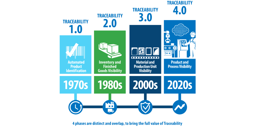 Traceability 4.0. How Omron Can Help You Get More Out of Your Digital ...
