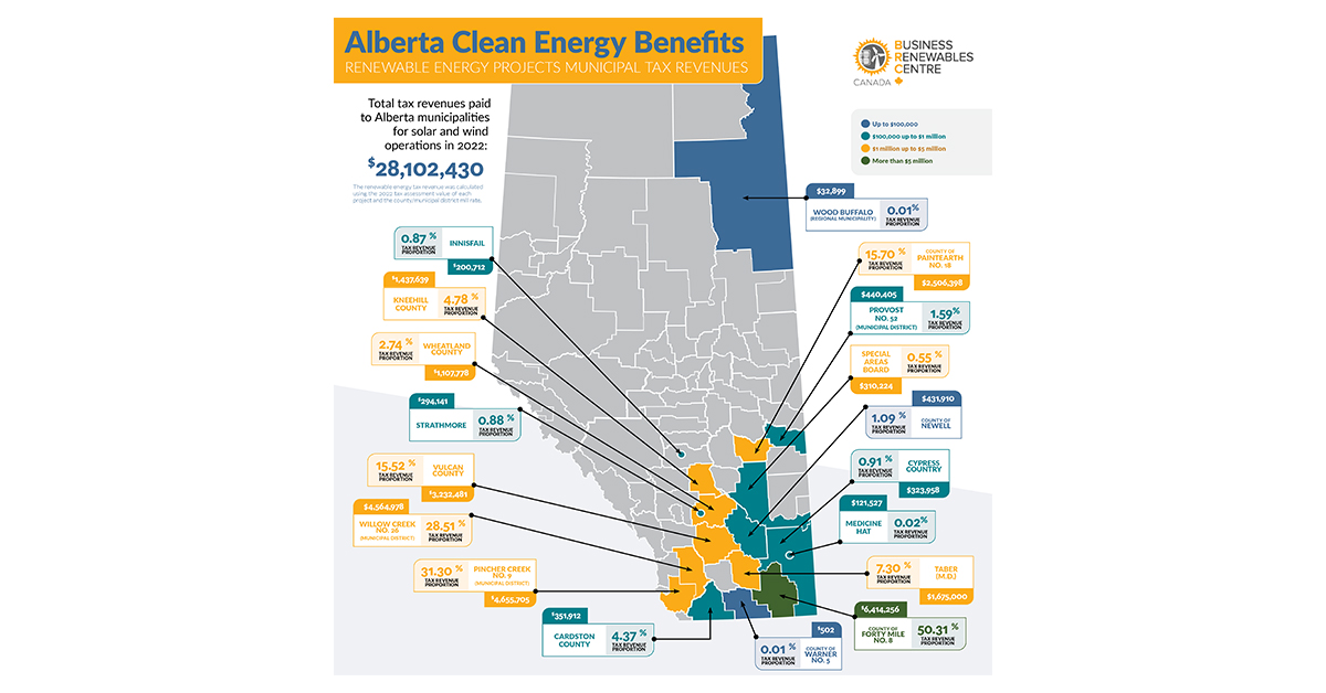 Renewable Energy Tax Revenues Add Up to Windfall for Alberta ...